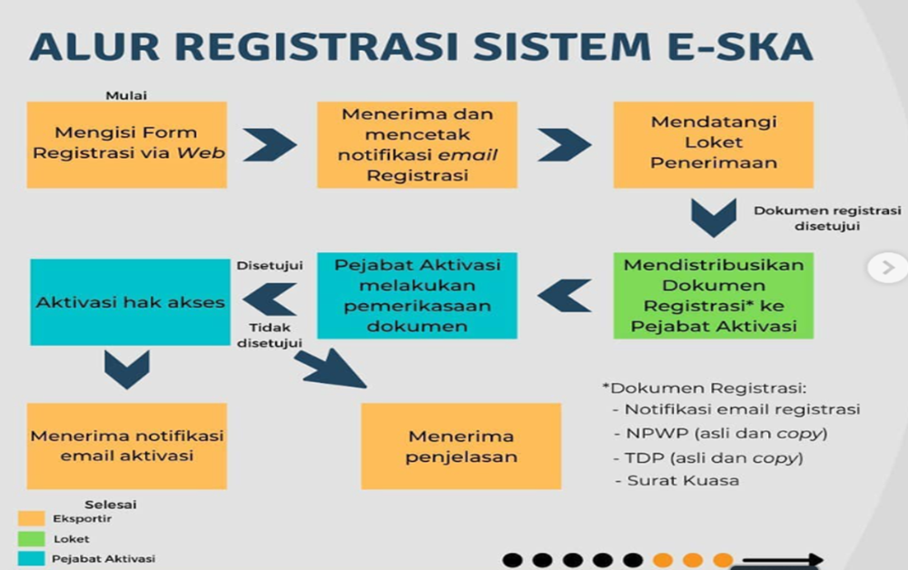 Mekanisme Permohonan SKA